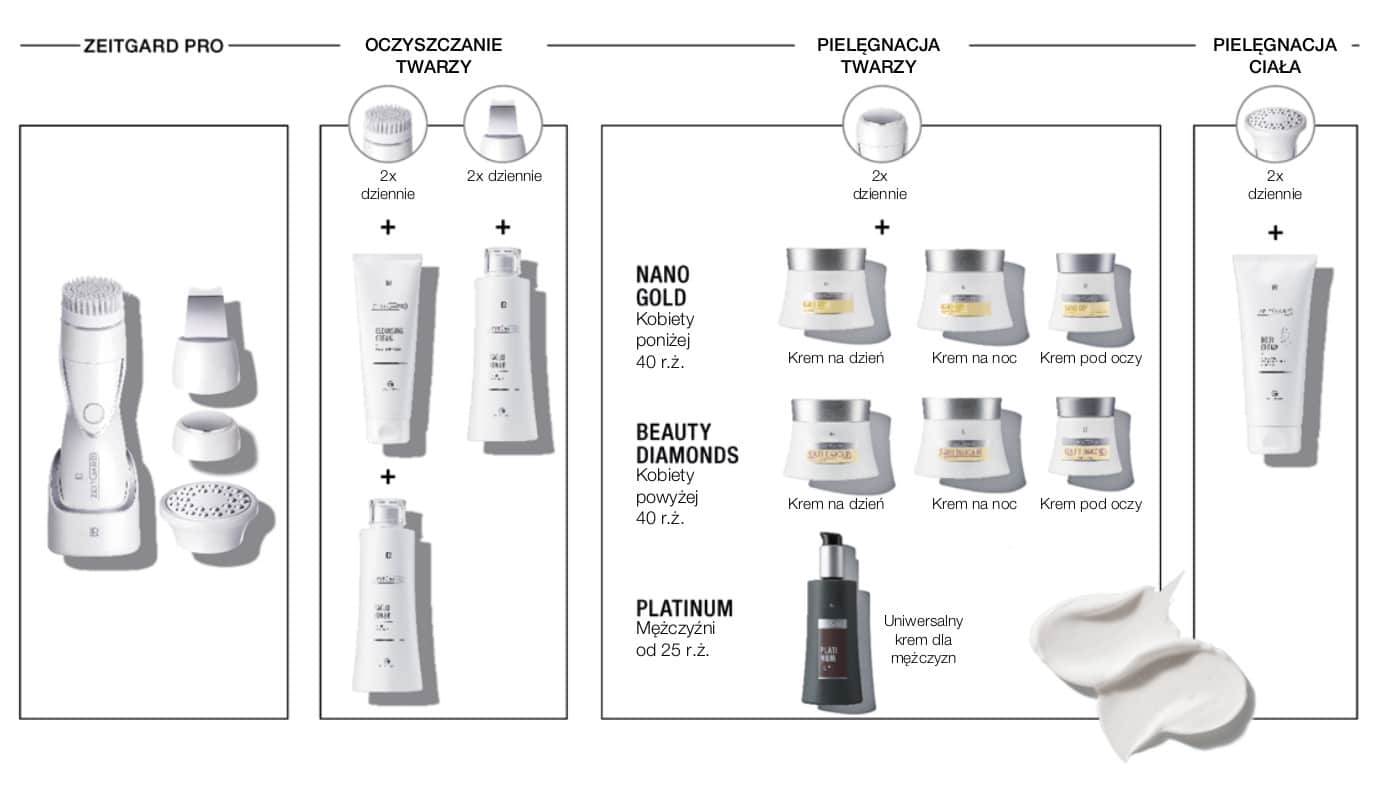 LR Zeitgard Pro - kompleksowa i rewolucyjna pielęgnacja twarzy ...